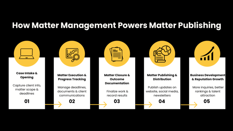 Matter Management & Visibility – The Grey Matter